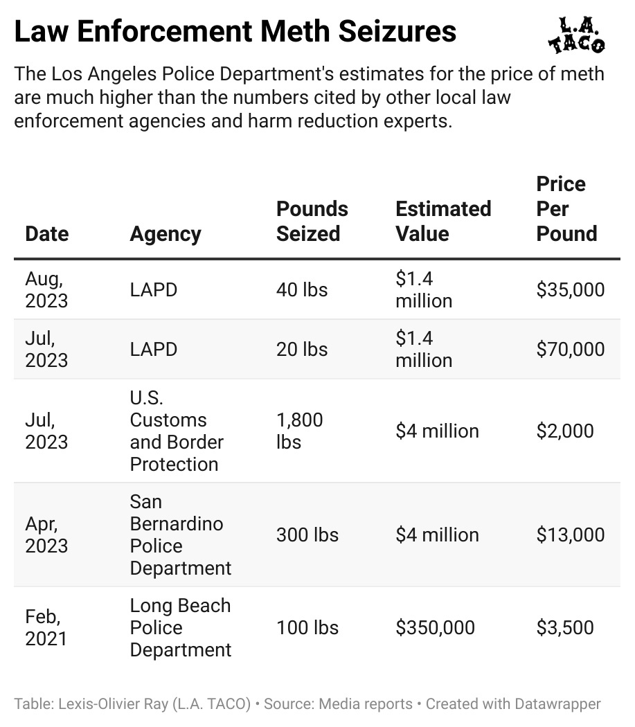 Over $150 For a Gram of Meth? LAPD’s Estimates For Drugs Seized During ...