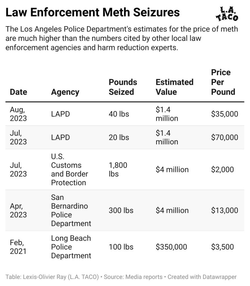 Over $150 For a Gram of Meth? LAPD’s Estimates For Drugs Seized During ...