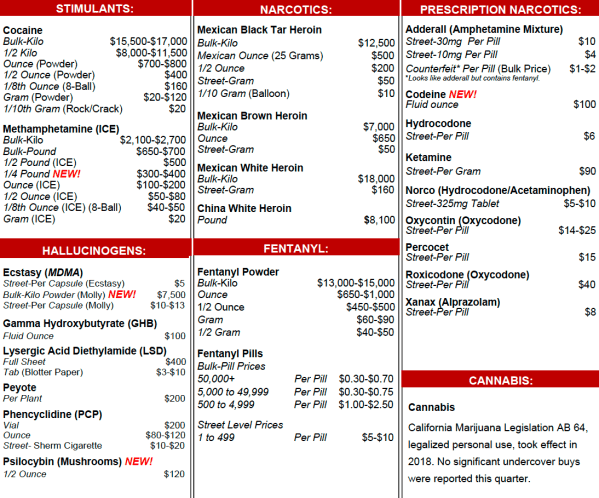 This is How Much Street Drugs Cost in L.A. Right Now, According to LAPD ...