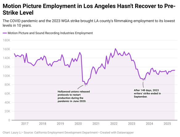 With Film Production Down, Is the Sun Setting on the Hollywood Dream ...