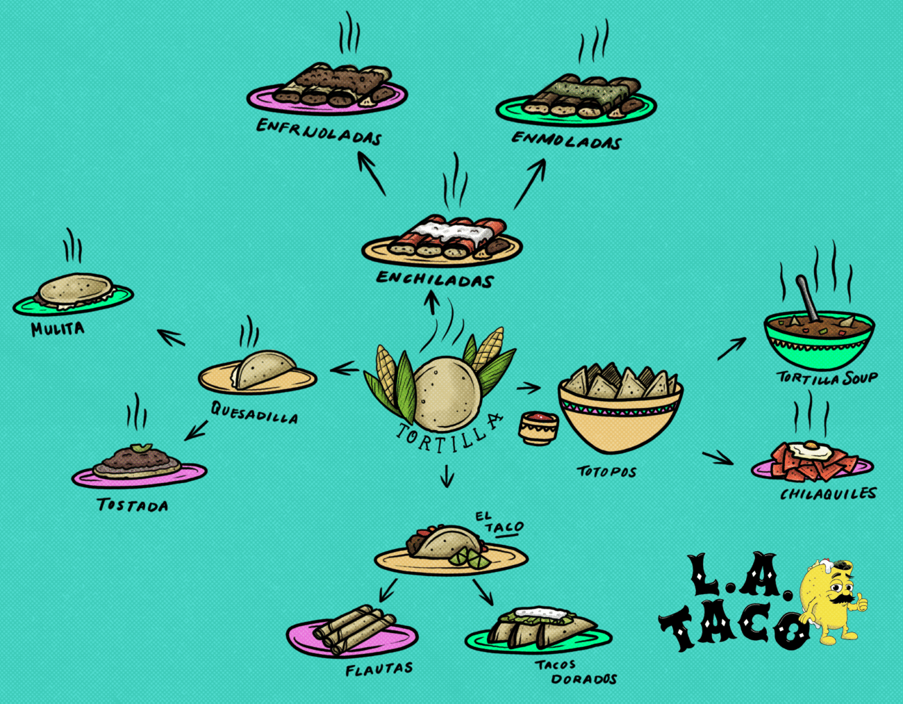 The Tortilla Map: 12 Ways to Eat a Tortilla in L.A., and Where to Find ...
