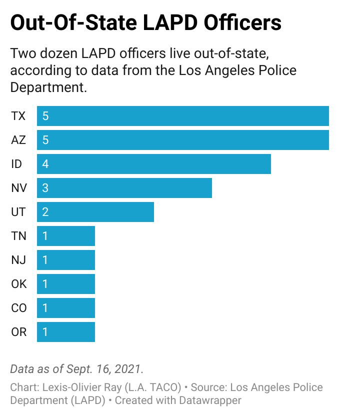 At Least Two Dozen L.A.P.D. Officers 'Live' Out of State, Yet L.A ...